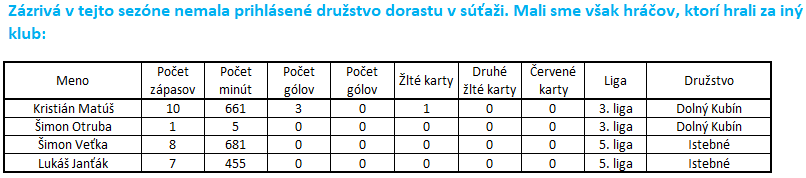 Dorast :: TJ Fatran Zázrivá
